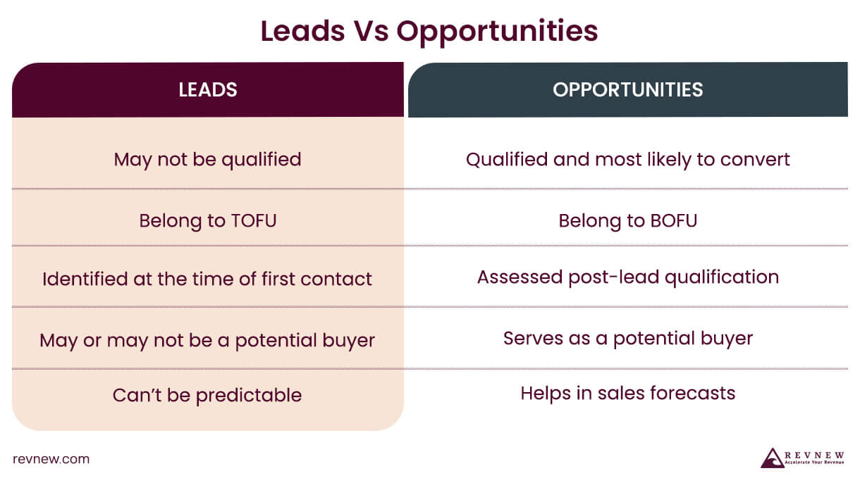 Sales Lead Vs Opportunity: Top 4 Key Differences